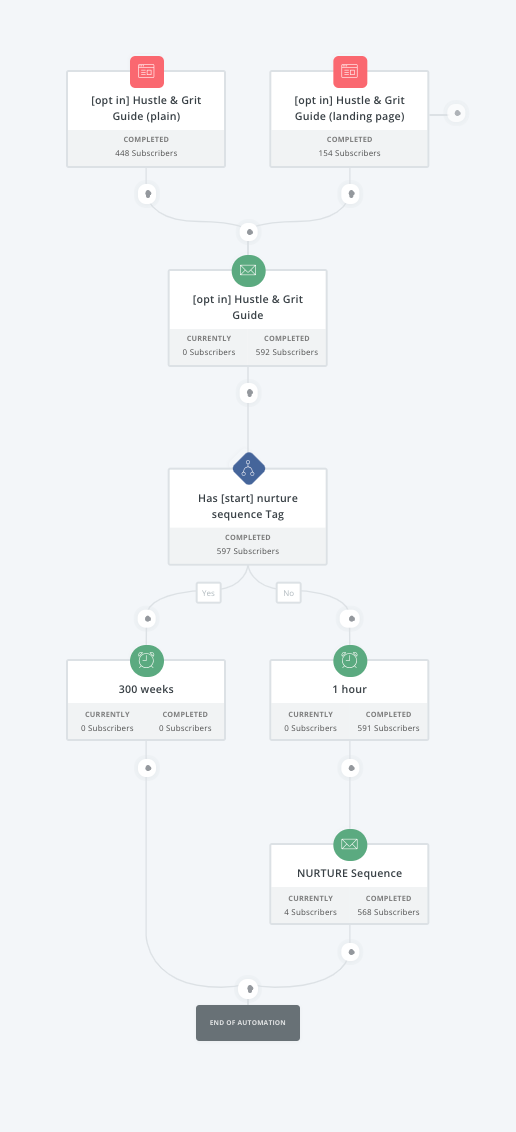 ConvertKit | A Complete Guide | Jessica Stansberry