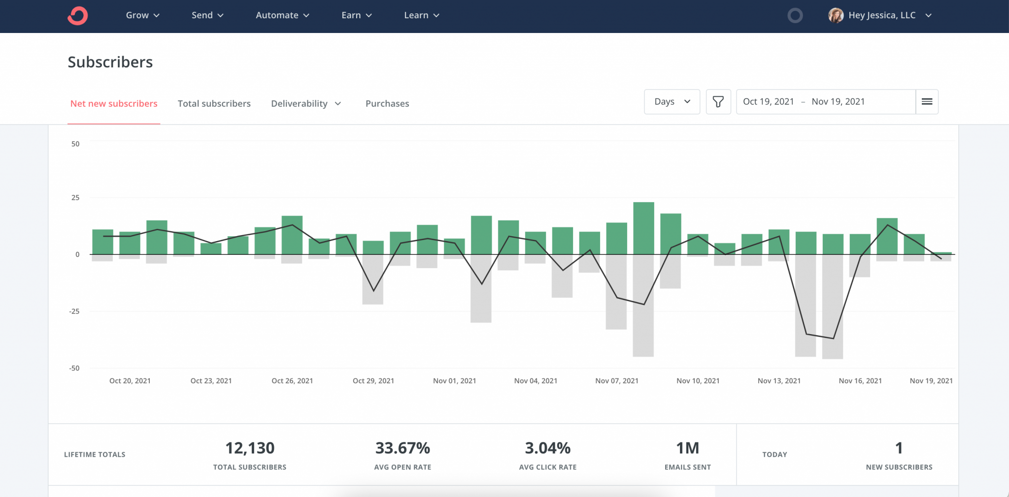 ConvertKit | A Complete Guide | Jessica Stansberry